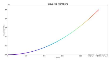 python绘制简单折线图 知乎