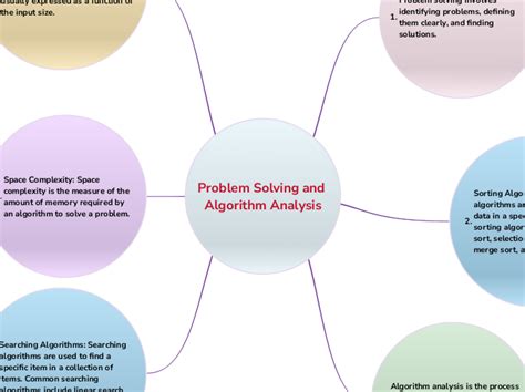 problem solving and algorithm an Мыслительная карта