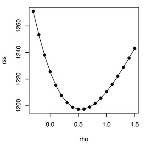 sum of squared residuals depending on ρ download scientific diagram