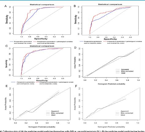 figure 1 from development and validation of nomograms predictive of axillary nodal status to