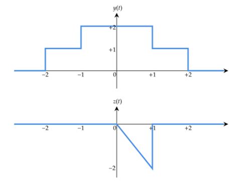 determine the fourier transforms of the signals given quizlet