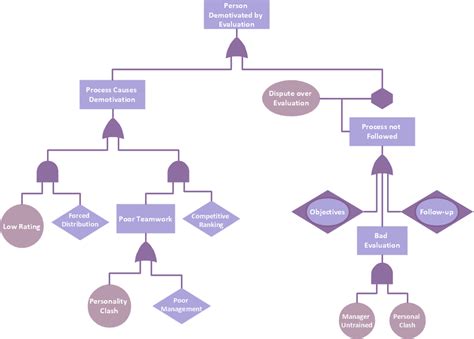Fault Tree Analysis Diagrams Fault Tree Analysis Example Fault Tree
