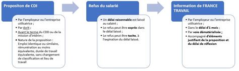Proposition de CDI à la suite d un CDD ou mission d intérim nouvelles
