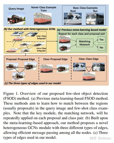 《query adaptive few shot object detection with heterogeneous graph convolutional networks