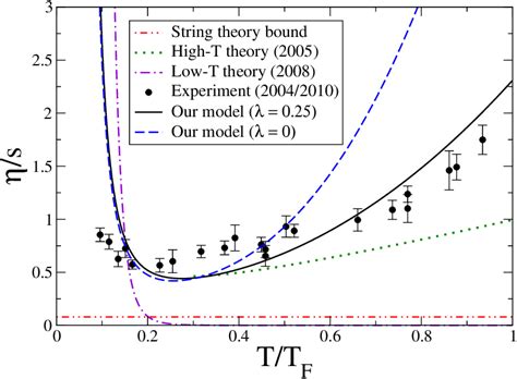 color online viscosity entropy ratio η s in units of ¯ h k b as a download scientific