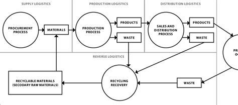 scheme of closed loop supply chain source own preparation download scientific diagram