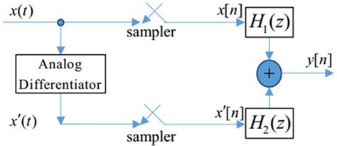the scheme of fractional delayer utilizing hermite interpolation download scientific diagram
