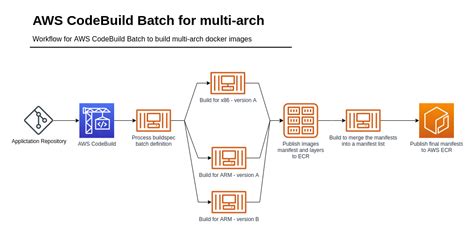 Docker Images Multi Arch Manifest Build With Aws Codebuild Batch Ecs Compose X Blog