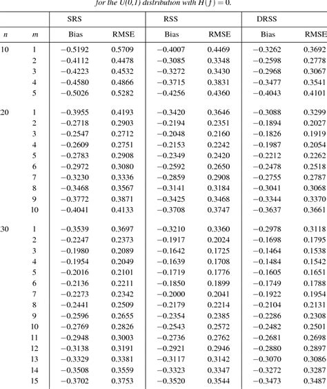 table 1 from improved entropy based test of uniformity using ranked set samples semantic scholar