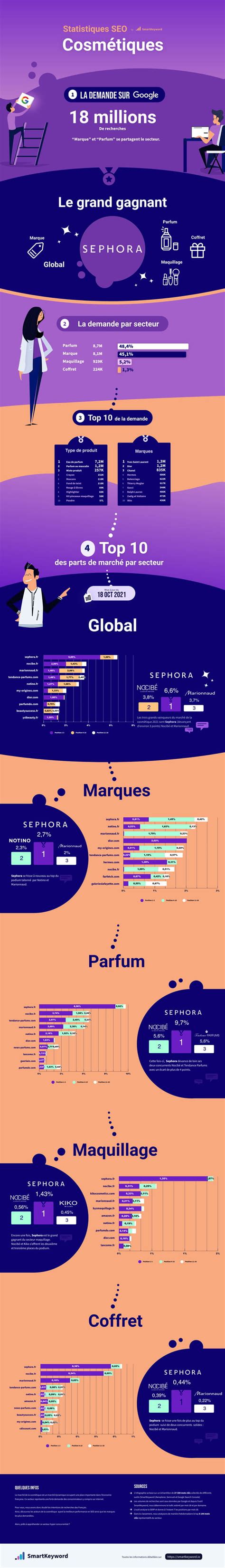 Infographie La Guerre Seo Du Secteur Cosm Tique