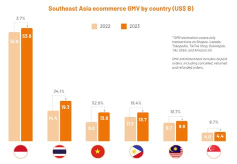 E Commerce In Southeast Asia Soars With Thailand And Vietnam Leading In
