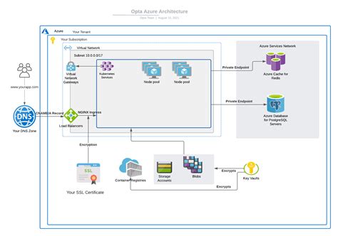 Azure Architecture