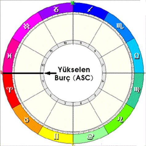 Araştırma Ödevim Yükselen Burç Nedir Nasıl Hesaplanır