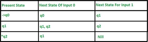 transition table in automata geeksforgeeks