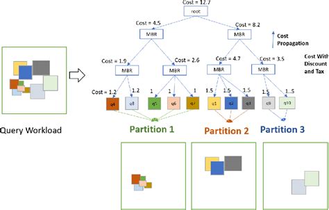 [pdf] load balanced range query workload partitioning for compressed spatial hierarchical bitmap
