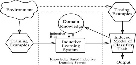 the framework for knowledge based inductive learning download scientific diagram