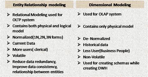 Data Warehousing Concept Er Modeling Vs Dimensional Modeling