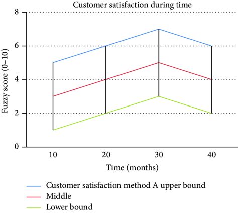 fuzzy time functions download scientific diagram
