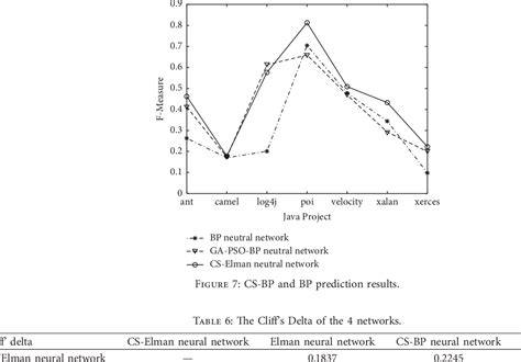 figure 1 from software defect prediction based on elman neural network and cuckoo search