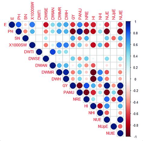 corplot of pearson s correlation among morpho physiological traits in download scientific