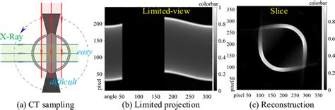 ct sampling process and incomplete projection reconstruction a download scientific diagram