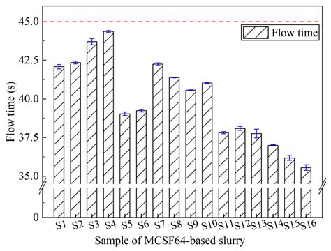 materials free full text multi response optimization of high performance low ph grouting