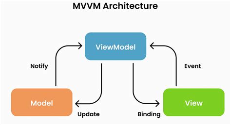 mvvm with clean architecture in react native a detailed 55 off