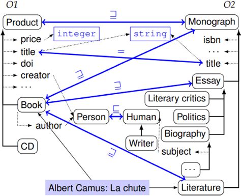 two ontologies and a candidate matching [11] download scientific diagram