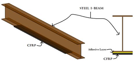 I Beams Strengthened With CFRP