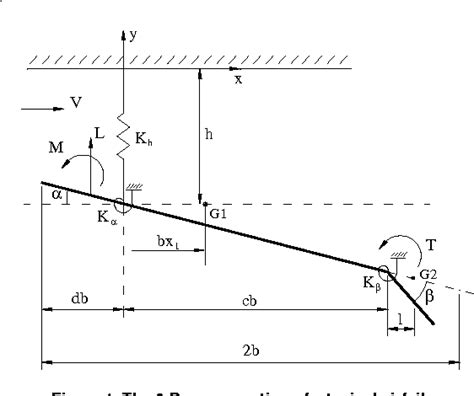 figure 1 from active flutter suppression in a 2 d airfoil using linear matrix inequalities