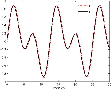 figure 1 from adaptive fuzzy control of pure feedback stochastic nonlinear systems with