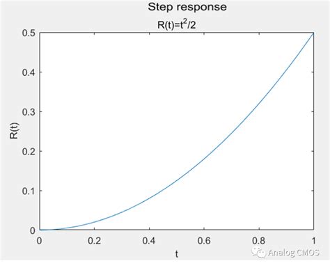 matlab伯德图绘制 bode plots（伯德图） weixin 39643679的博客 csdn博客
