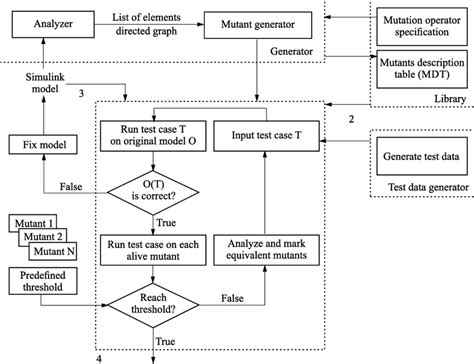 mutation testing process of musimulink download scientific diagram