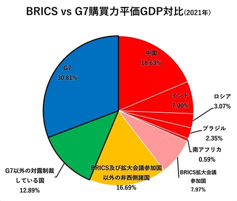 Brics Vs G Gdp