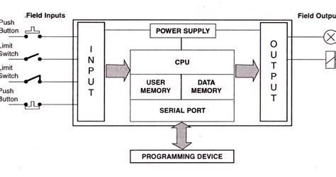 Basic Diagram Of Wiring A Plc