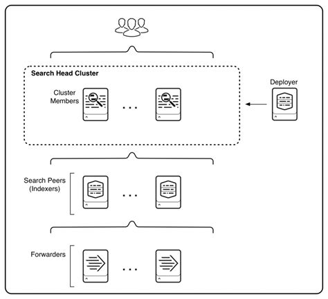 Medium To Large Enterprise Deployment Search Head Cluster With Multiple Indexers Splunk