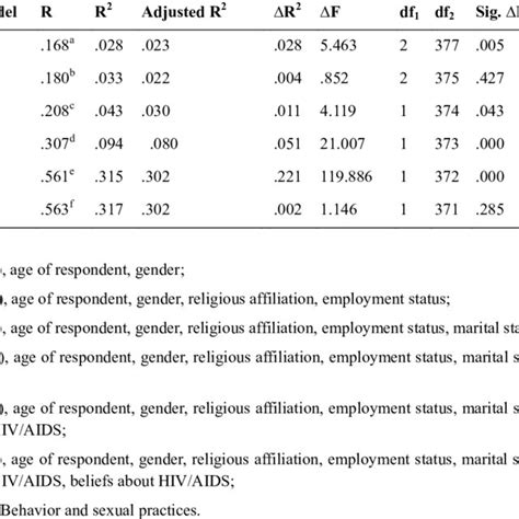 model summary of hierarchical multiple regression download table