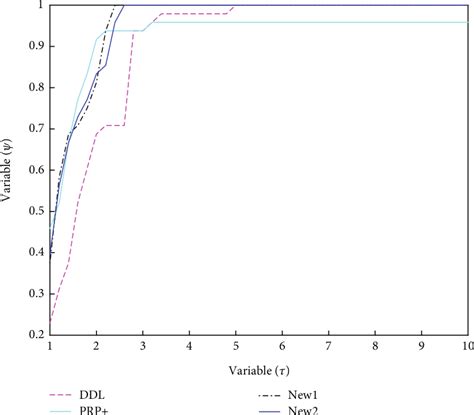 figure 1 from a new spectral three term conjugate gradient method with random parameter based on