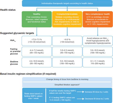 Ada Recommendations For Glycaemic Targets And Basal Insulin Regimen