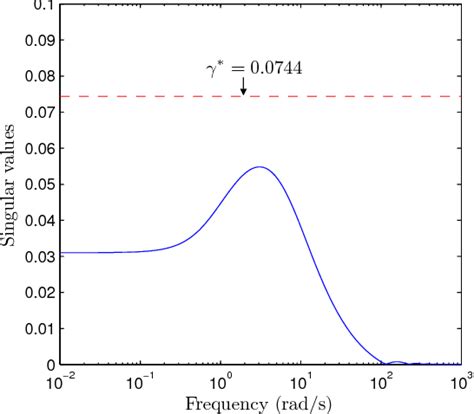 figure 2 from finite frequency approaches to h∞ filtering for continuous time state delayed