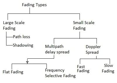 Difference Between Small Scale Fading And Large Scale Fading