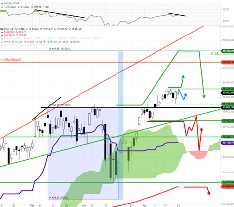 DAX Tagesausblick Neues DAX Jahreshoch heute aber wieder gedämpfter