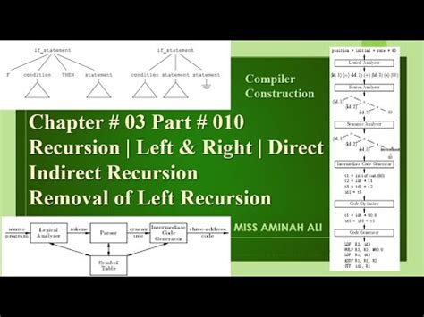 Recursion Left Right Recursion Direct Indirect Recursion