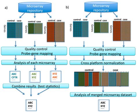 microarrays free full text microarray meta analysis and cross platform normalization