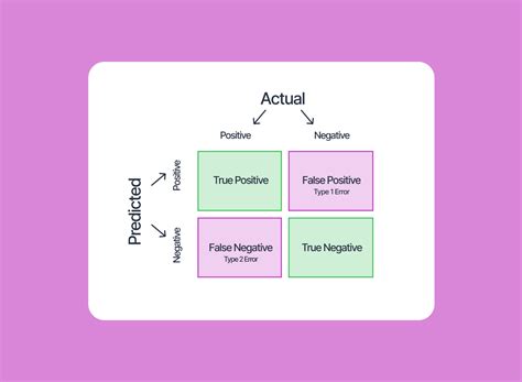 Confusion Matrix How To Use It Interpret Results Examples