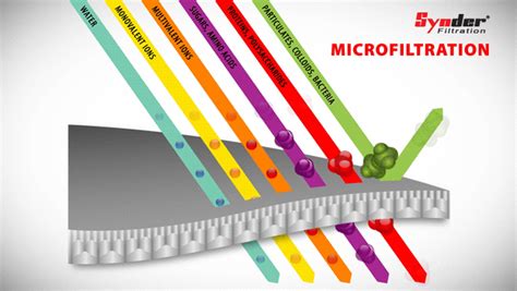 Microfiltration Membranes Synder Filtration