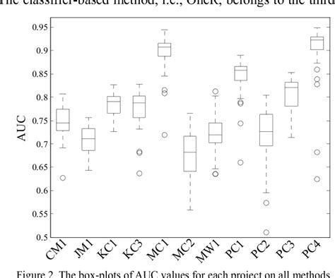 figure 2 from the impact of feature selection on defect prediction performance an empirical