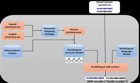 multilingual automatic speech recognition system download scientific diagram