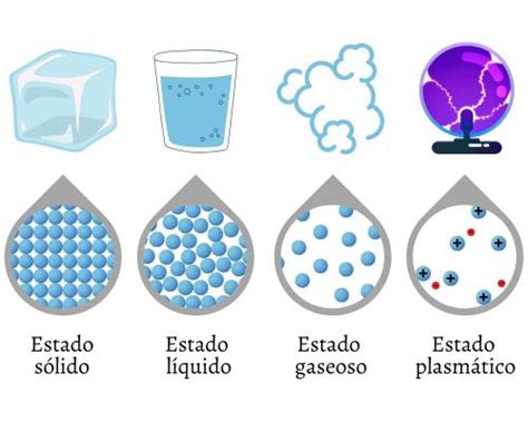 Estados de la Materia cuáles son qué son y características Significados