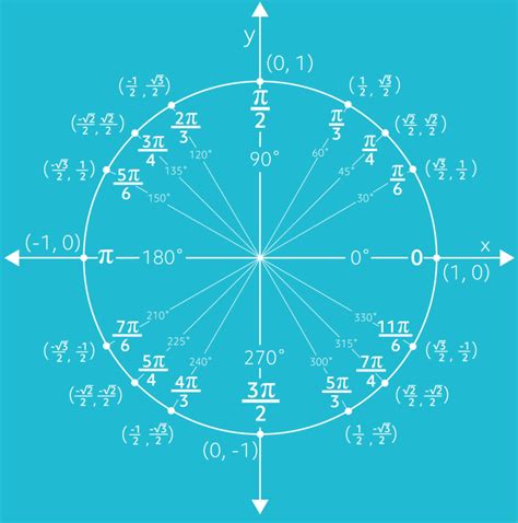 Unit Circles And Standard Position Video Practice Questions